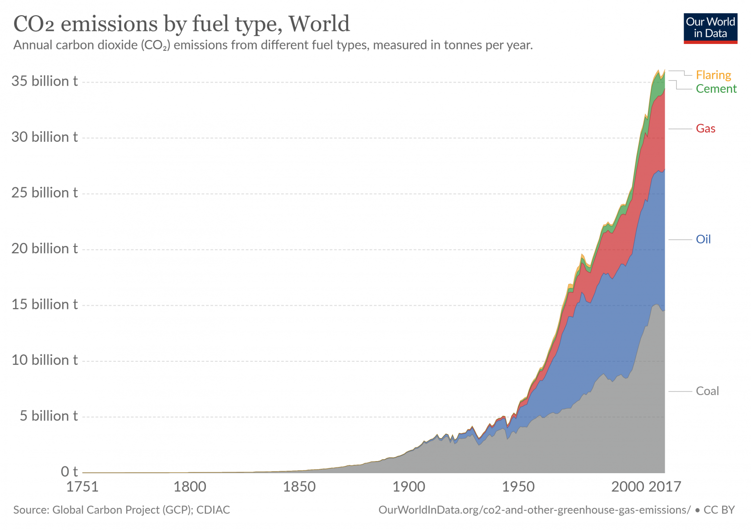 Climate Change — Influences — Student Energy