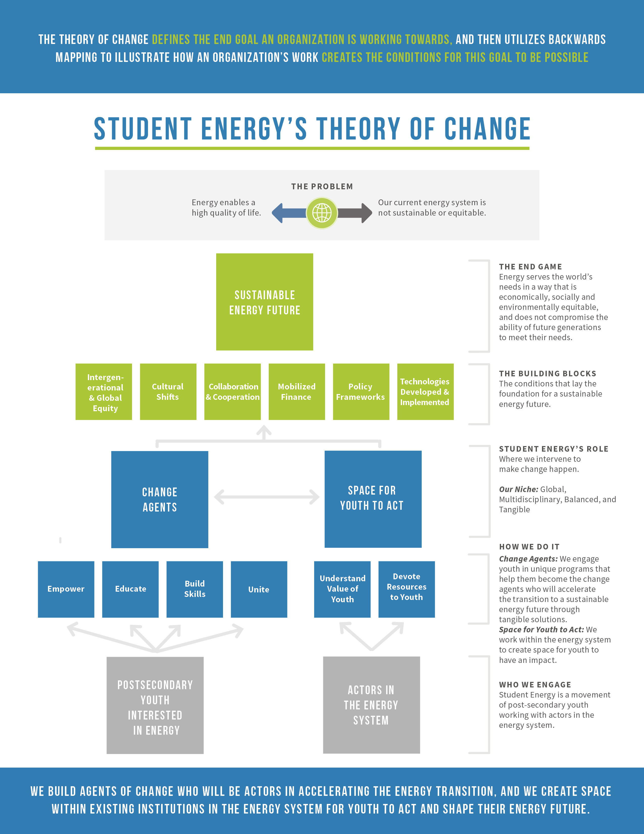 Theory of Change — Student Energy