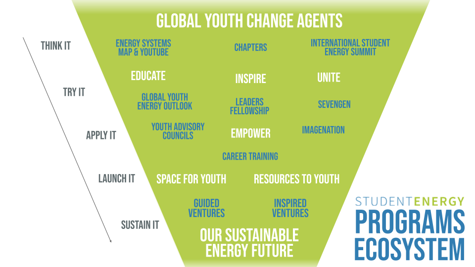 Programs ecosystem — Student Energy